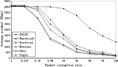 Goodput Vs Corruption Rate Download Scientific Diagram