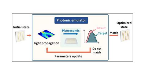 Photonic Emulator For Inverse Design Acs Photonics
