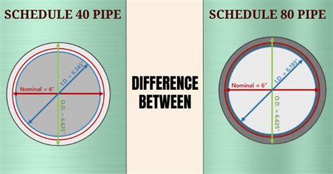Schedule 40 Vs Schedule 80 Pipes Key Differences Explained