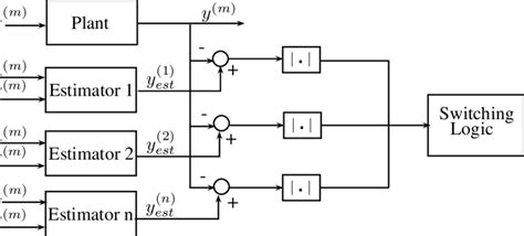 Structure Of Logic Based Switching Controller Download Scientific Diagram