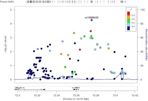 Plot Of Log P Value Against The Physical Location On Chromosome Download Scientific