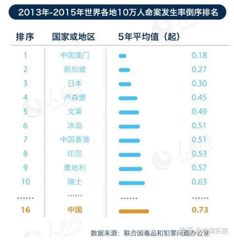我国真实命案破案率能达到多少？ 知乎