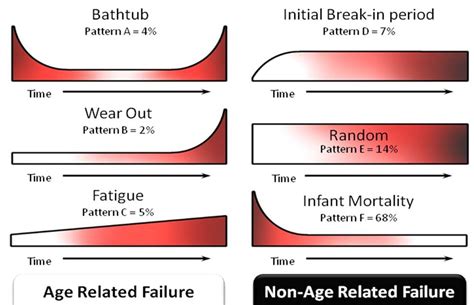 ReliabilityNow Com Failure Curves And P F Intervals Linked And Explained Tying The Two Most