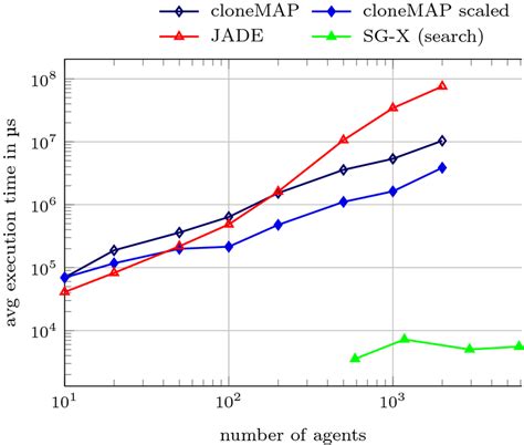 Benchmark 2 Execution Time Of Df Request Sequence And Answer Time Of