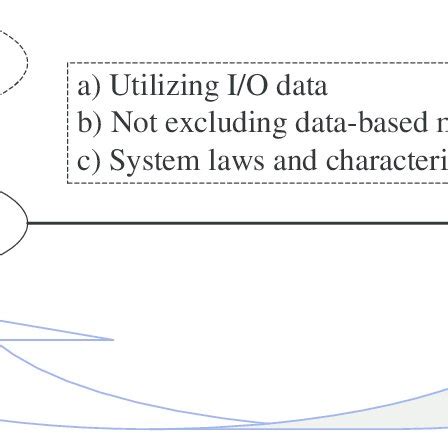 Architecture Of DDC Methodologies Download Scientific Diagram