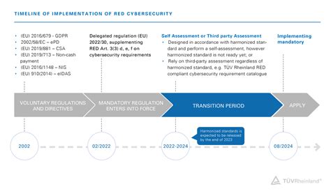 Wireless Cybersecurity TÜv Rheinland