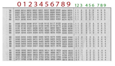 Logarithms And Antilogarithms How To Find Logs And Antilogs Using Log