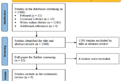 Effect Of Conservative Vs Surgical Therapy On The Quality Of Life Of