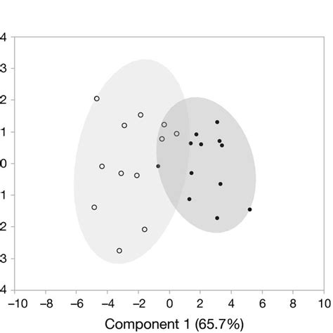 A Pca Plot Representing The Multidimensional Elemental Composition Of Download Scientific