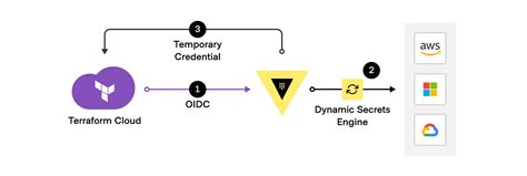 Terraform Cloud Adds Vault Backed Dynamic Credentials