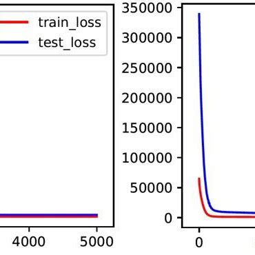 Train And Test Loss Graph For The 15 Minutes Prediction For The SZ Taxi Download Scientific