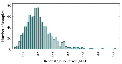 Sensors Free Full Text Predictive Maintenance An Autoencoder Anomaly Based Approach For A 3