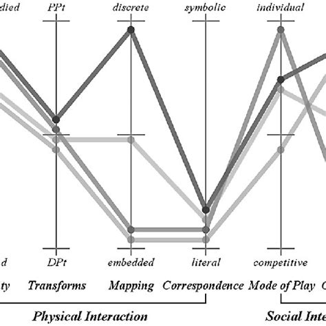 4 a parallel coordinates graph showing the categories and corresponding