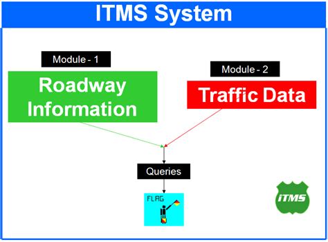 Itms Intelligent Traffic Management Systems Masoud Atefi