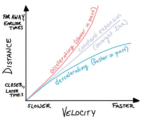 Hubbles Constant Diagram Introduction To Cosmology And Numerical