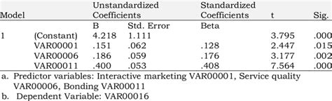 Multiple Regression Coefficients A Download Scientific Diagram