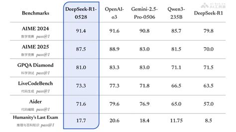 Deepseek R1 0528 Deepseek开源的最新版r1模型 Ai工具集