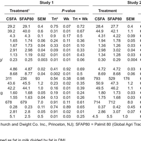 Dry Matter Intake Milk Production Milk Composition Protein And Fat