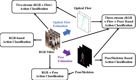 categories of action classification ac models download scientific