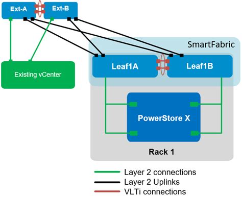 Dell Emc Smartfabric Services With Dell Emc Powerstore Dell Technologies Info Hub