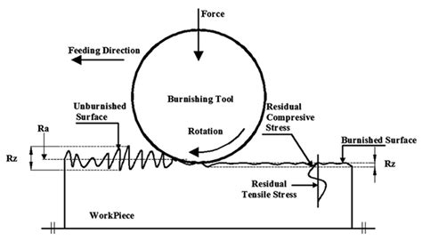 How About The Process Of Roller Burnishing Rbt Burnishing Expert