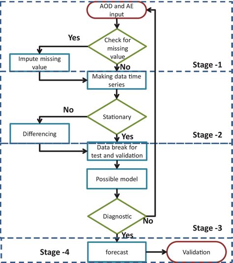 Flow Chart Of Methodology Used For Prediction Of Aerosol Optical