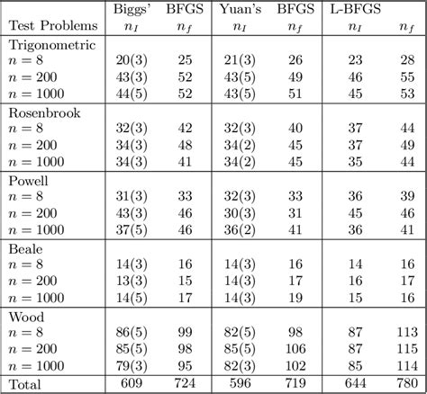 Table From Modifications Of The Limited Memory BFGS Algorithm For Large Scale Nonlinear