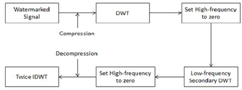 Data Compression Model Download Scientific Diagram