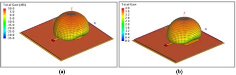 Figure 4 From Design Of A Circular Microstrip Patch Antenna With High Gain For 5g Applications
