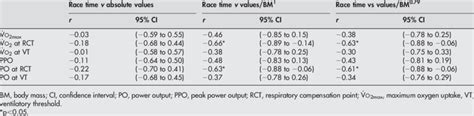 Correlations Pearson R Between Race Time And Physiological Variables