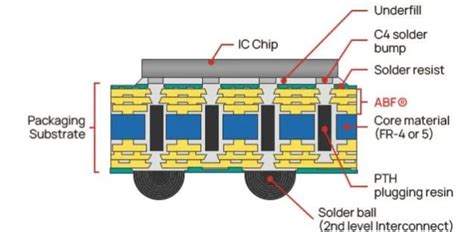 Ic Substrate Best Technology