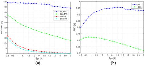 Sensors Free Full Text Doids An Intrusion Detection Scheme Based On Dbscan For