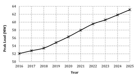 Peak Load Forecast For Year 2016 To 2025 Download Scientific Diagram