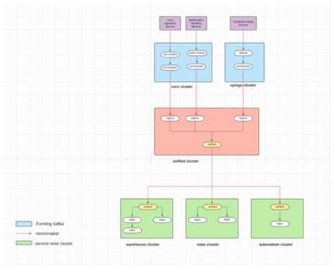 Kafka Redesign And Lessons Learned Moengage