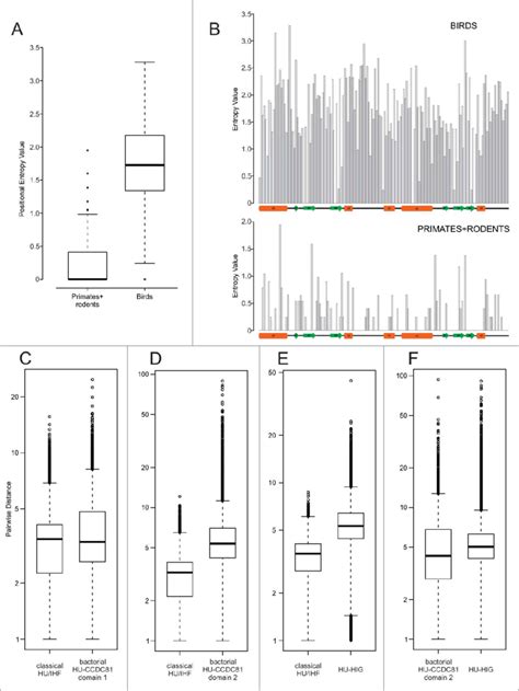 Positional Entropy And Sequence Diversity Comparisons A Positional