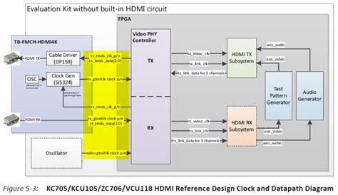 如何在 Vivado 2019 1 中将 Vcu118 开发板的 Hdmi 示例设计移植到 Vcu128 开发板 Fpga 开发圈