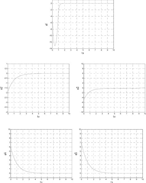 Figure 3 From Hybrid Synchronization Between 5 Th Order Hyperchaotic Chua Systems Semantic Scholar
