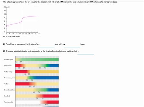 Solved The Following Graph Shows The PH Curve For The Chegg Com