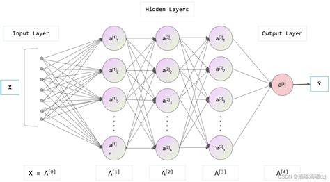 反向传播公式推导与python代码简单实现使用python实现反向传播实验报告 Csdn博客