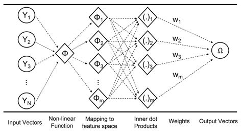 General Schematic Of Support Vector Machine Regression Download Scientific Diagram