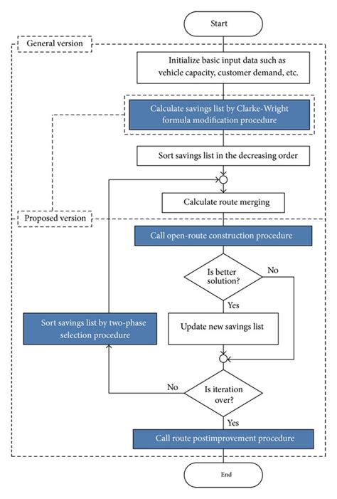 A Heuristic Approach Based On Clarke‐wright Algorithm For Open Vehicle
