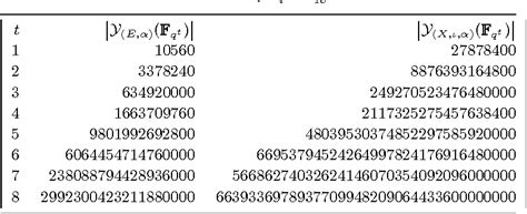Table 1 From Isogeny Classes Of Hilbertblumenthal Abelian Varieties Over Finite Fields