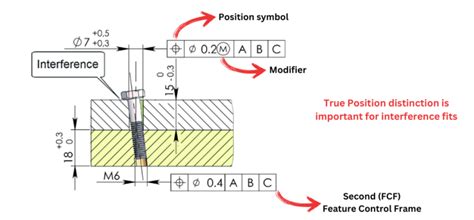 Understanding True Position Gdandt