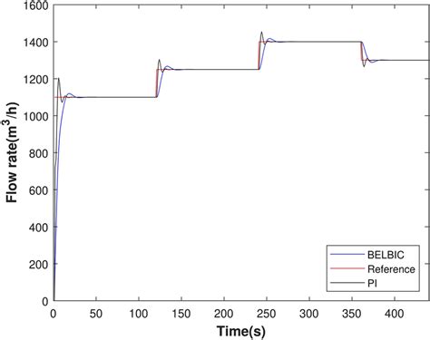 Flow Rate Control Experiment In Matlab Download Scientific Diagram