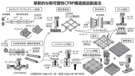 環境・コスト対応の壁を乗り越える 型・製造装置の基盤技術をcfrpへ Biz Nova（ビズノヴァ）