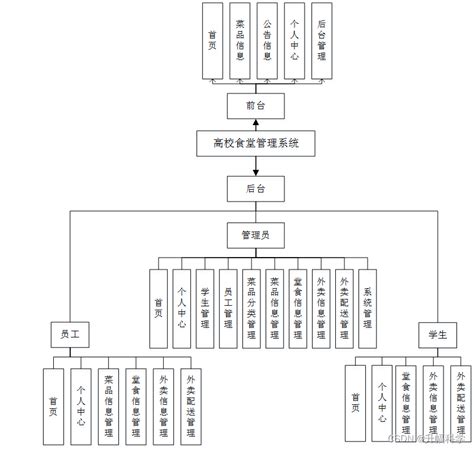 Ssm基于ssm的高校食堂管理系统5p25e【独家源码】计算机毕业设计问题的解决方案与方法 Csdn博客