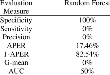 Measure Of Accuracy Random Forest Download Scientific Diagram
