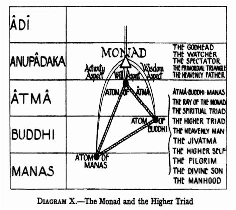 Diagram X Illustrates The Monad And His Higher Triad