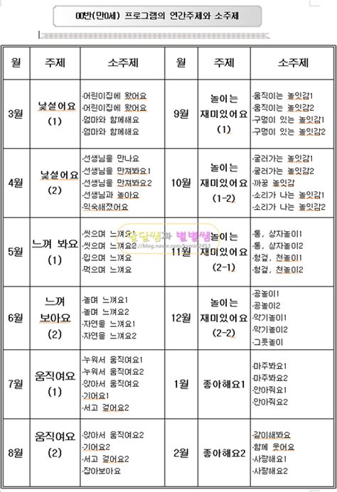 평가인증 만0세 보육일지 작성방법 네이버 블로그