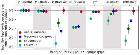 Performances For The Synthetic Datasets For Each Synthetic Dataset We